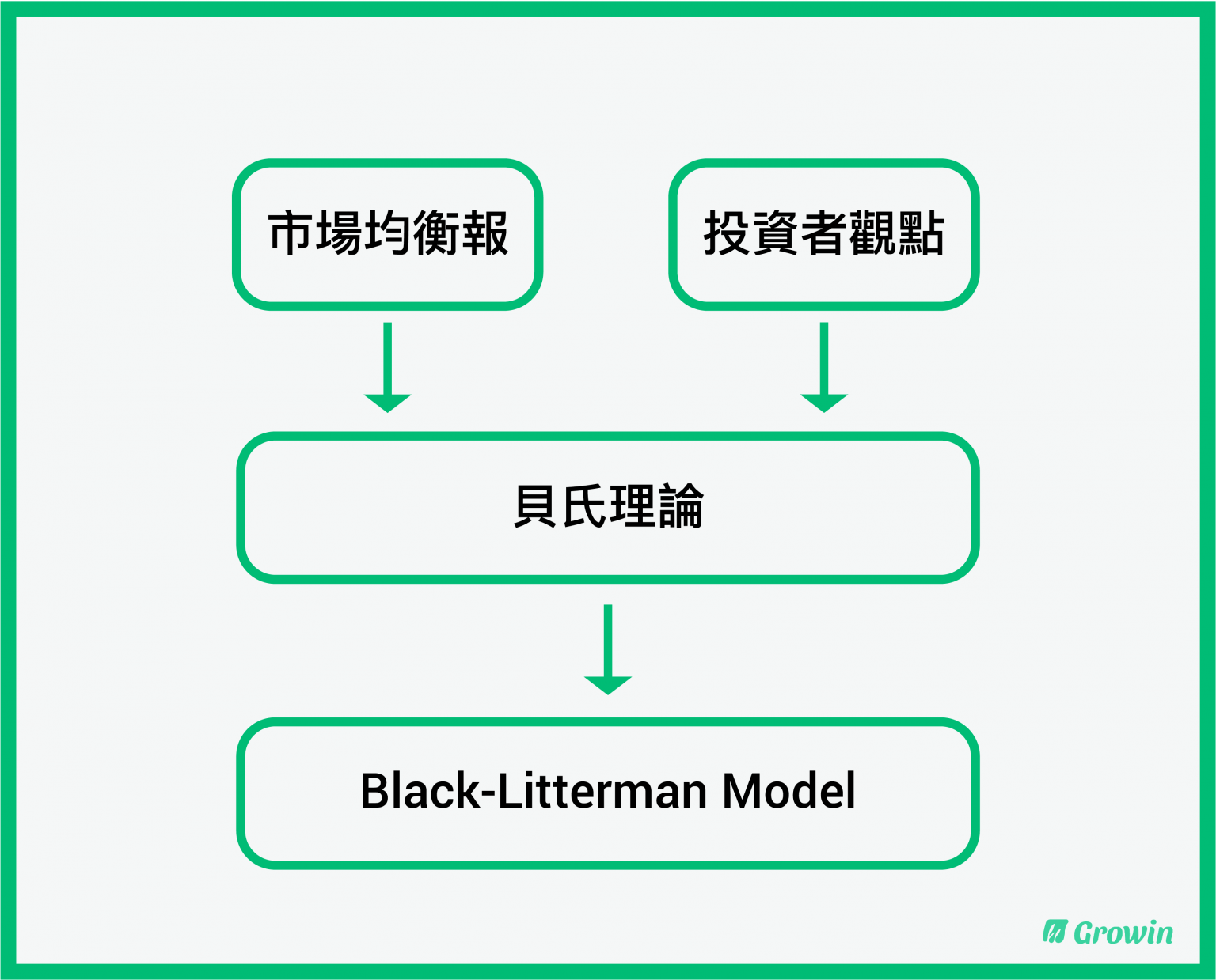 Black-Litterman模型介紹 - Growin