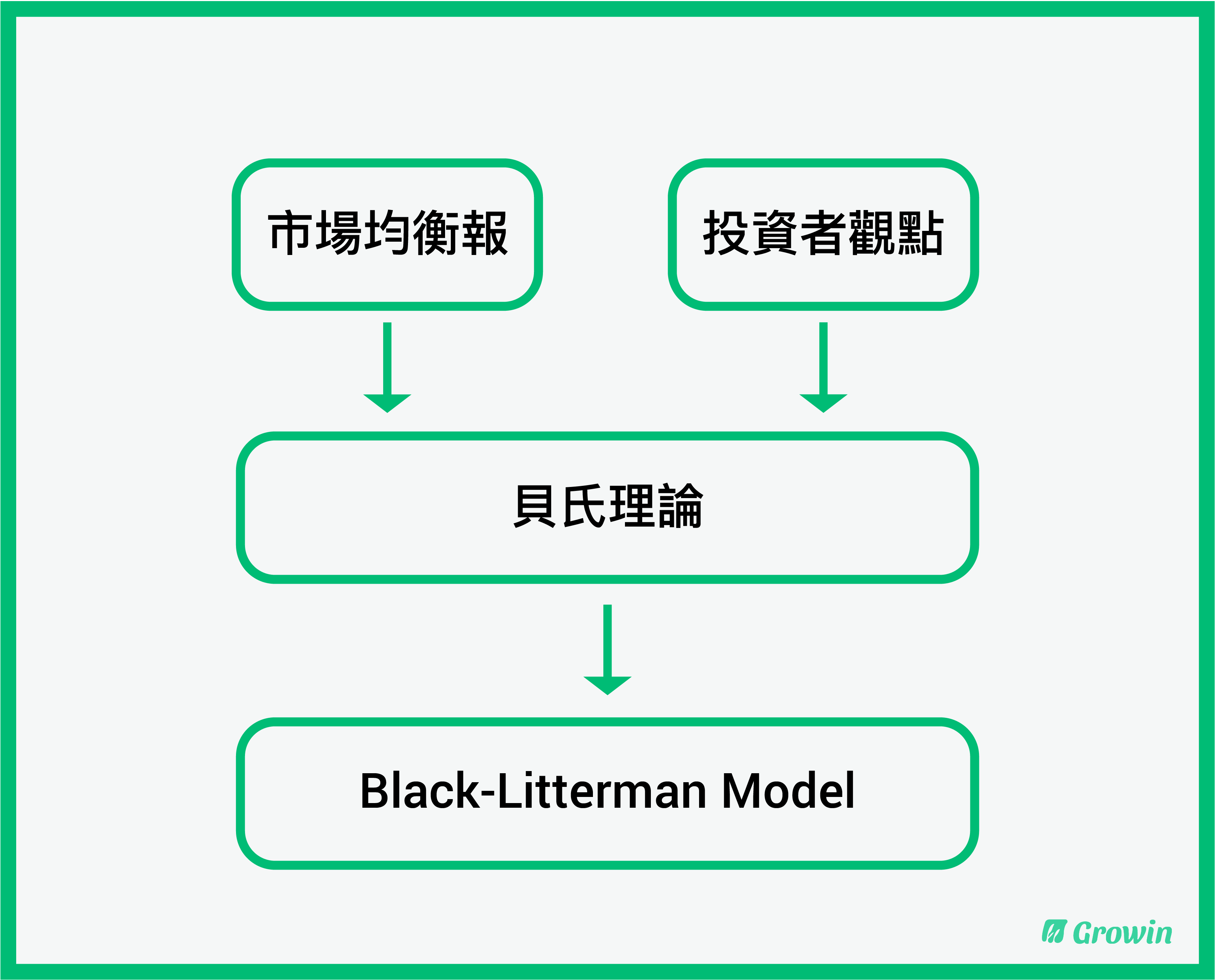 Black-Litterman模型介紹 - Growin