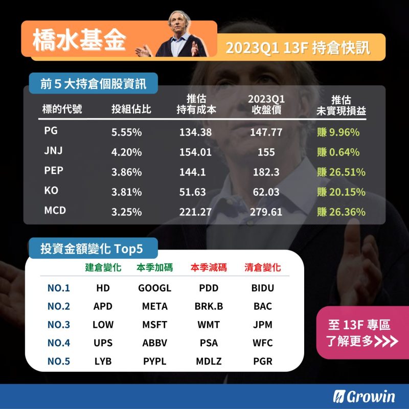 13F報告是什麼？13F報告持續更新中，大型機構都買哪些個股！